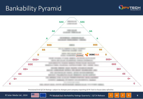 ZNSHINE SOLAR Upgraded to B Rating in PV Tech Bankability Ranking ...